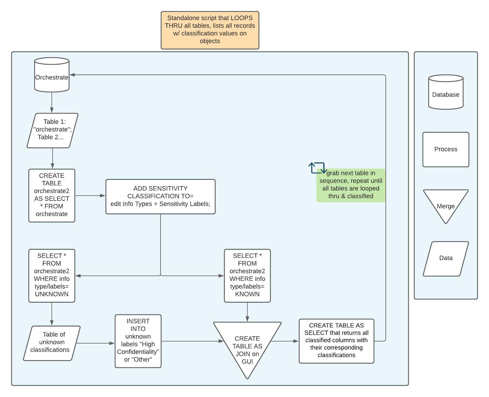 Batch Data Classification Engine-Quick Diagram – Dynamic Data Labs